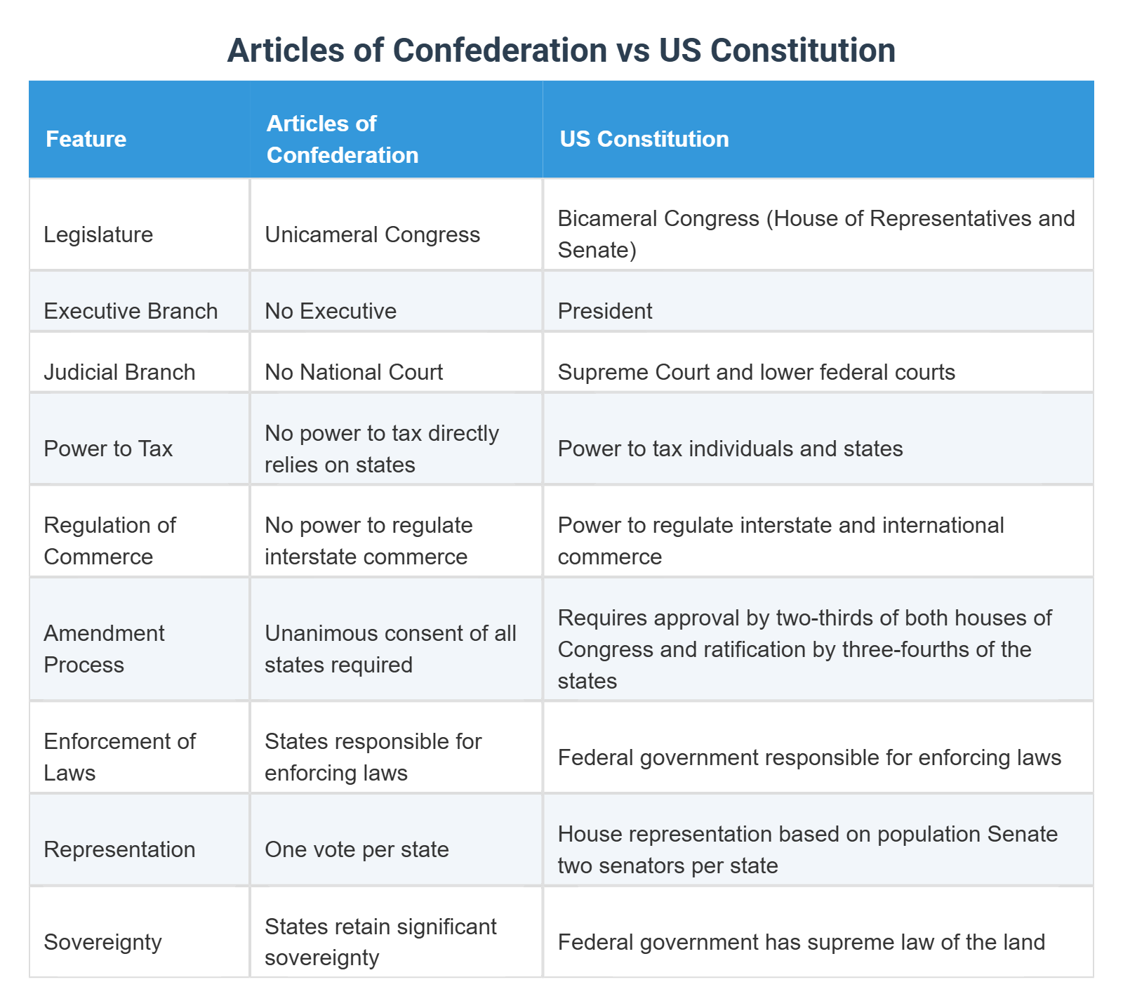 Articles of Confederation vs US Constitution