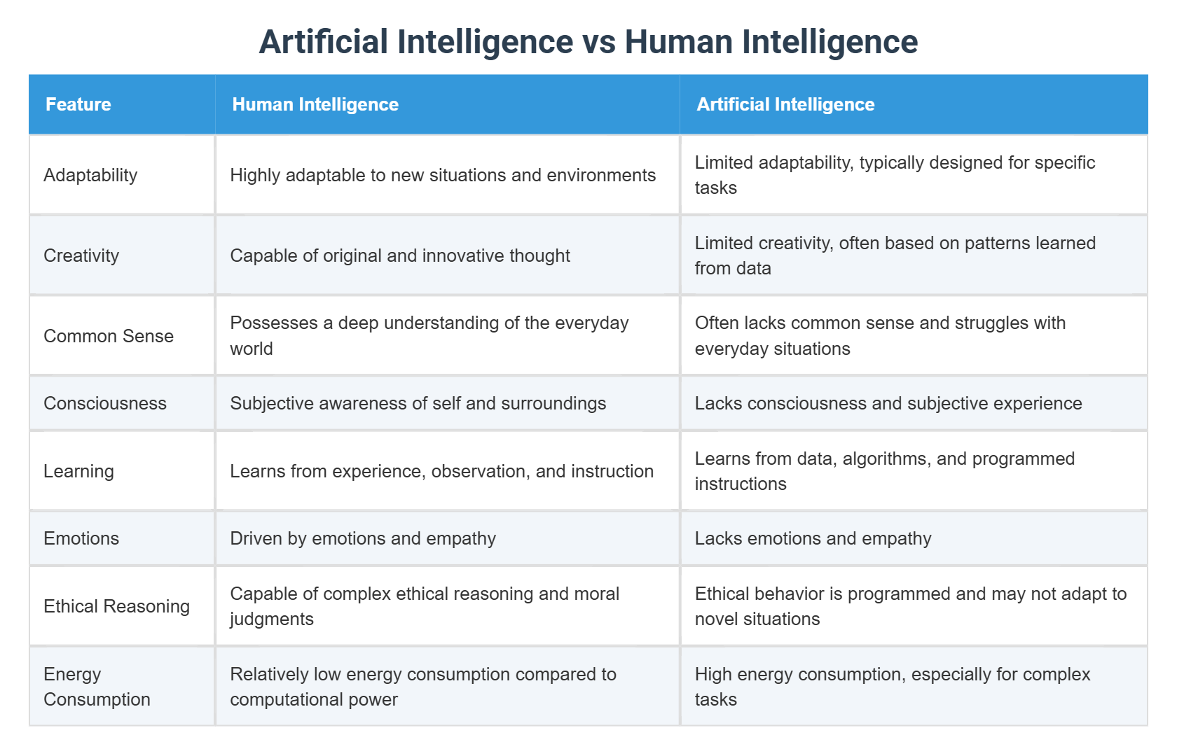 Artificial Intelligence vs Human Intelligence