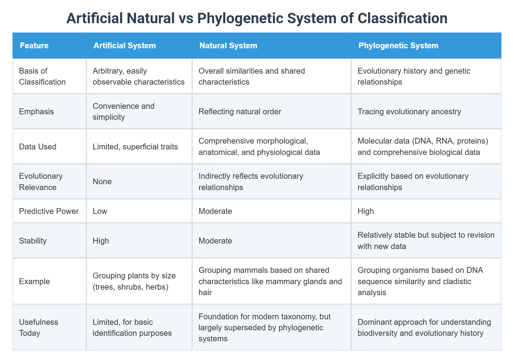Artificial Natural Vs Phylogenetic System Of Classification