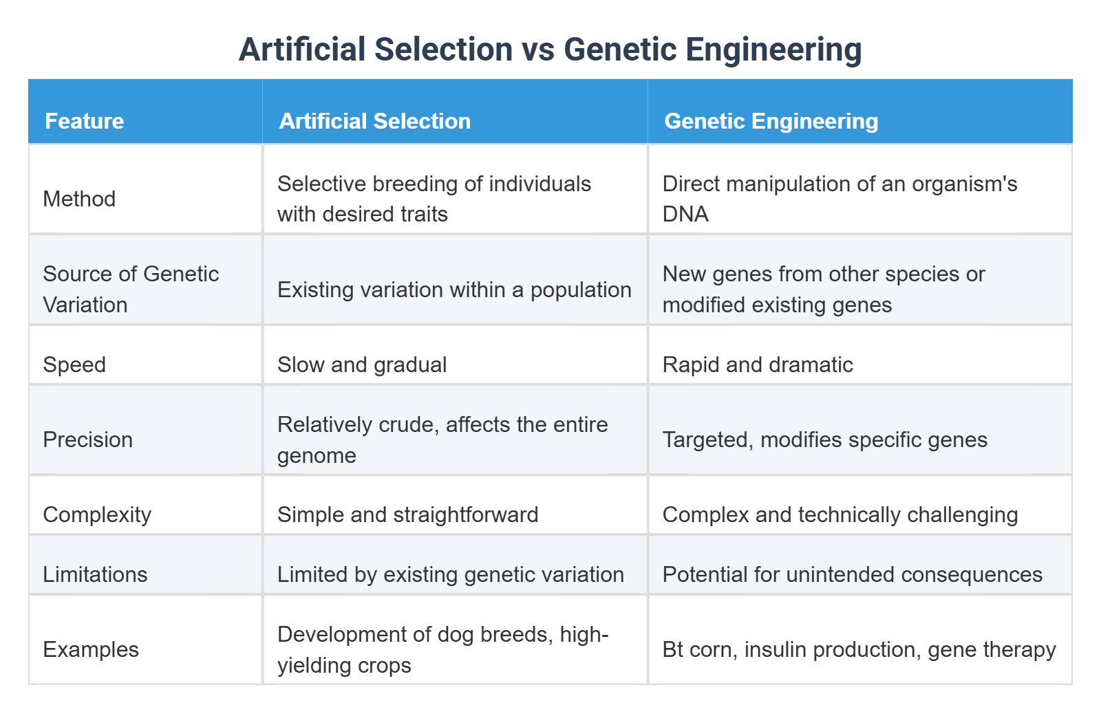 Artificial Selection vs Genetic Engineering
