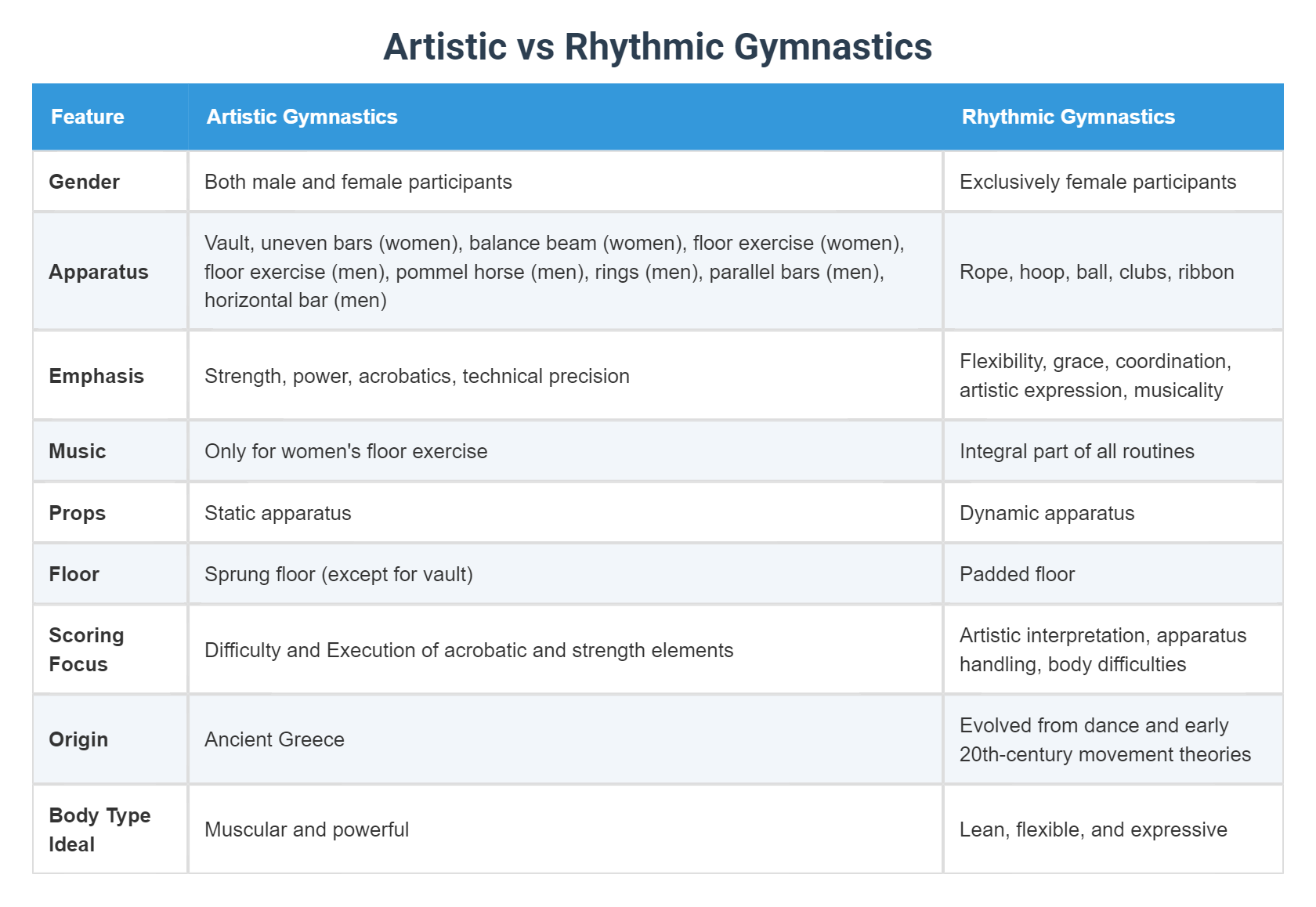 Artistic vs Rhythmic Gymnastics