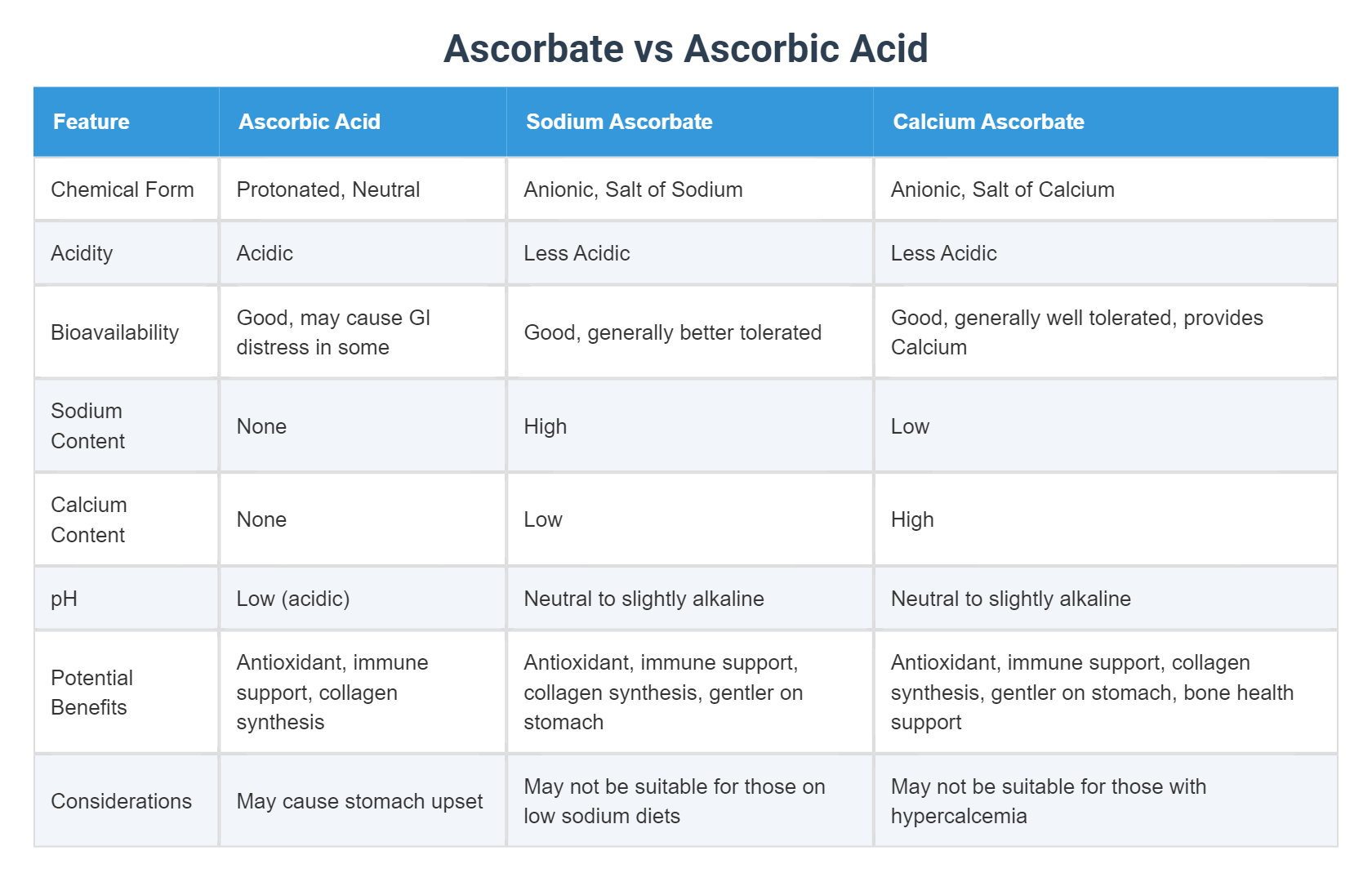 Ascorbate Vs Ascorbic Acid