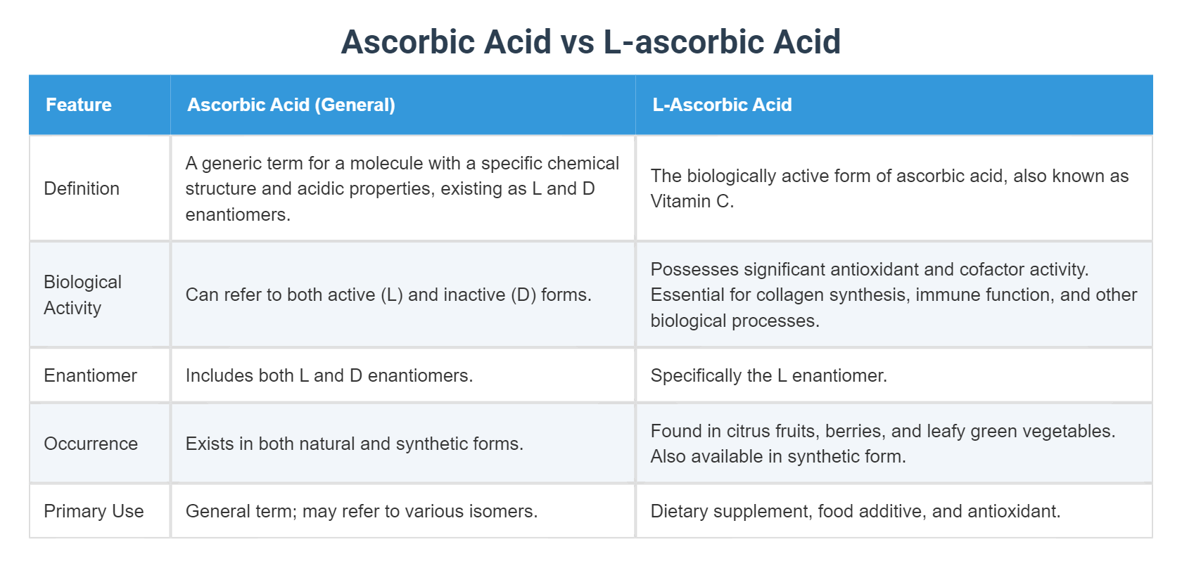 Ascorbic Acid vs L-ascorbic Acid
