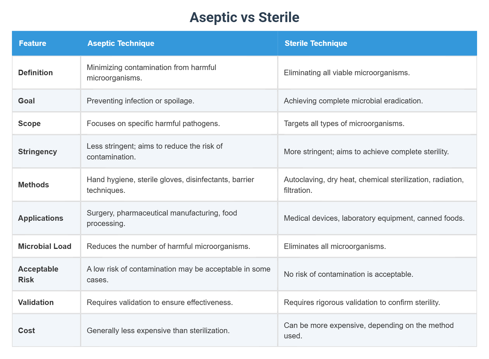 Aseptic vs Sterile