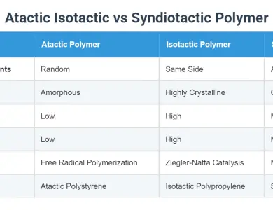 Polymer vs Macromolecule: Unraveling Molecular Differences