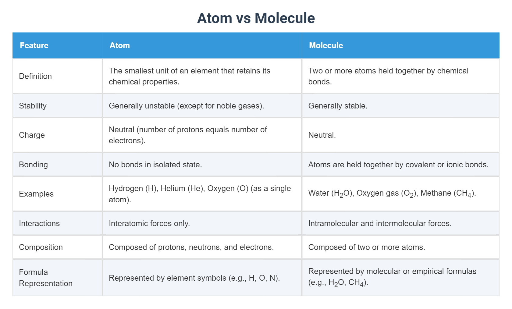 Atom Vs Molecule