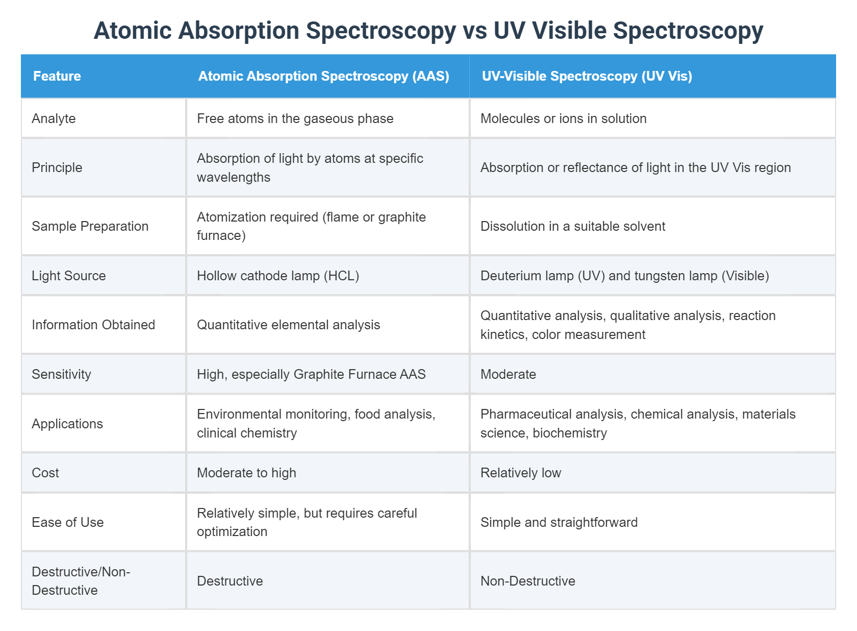 Atomic Absorption Spectroscopy vs UV Visible Spectroscopy