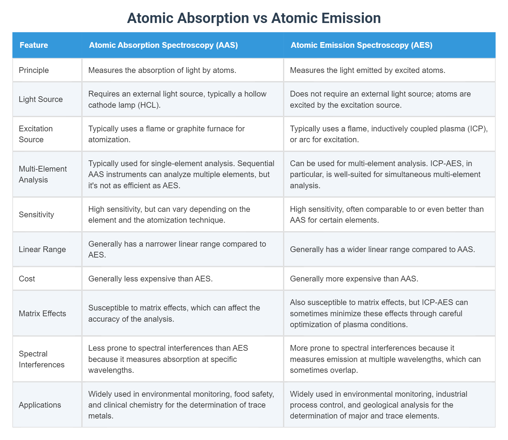 Atomic Absorption vs Atomic Emission