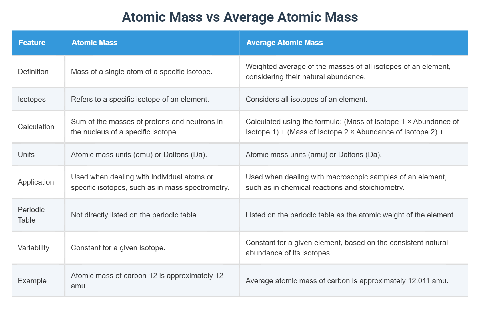 Atomic Mass vs Average Atomic Mass