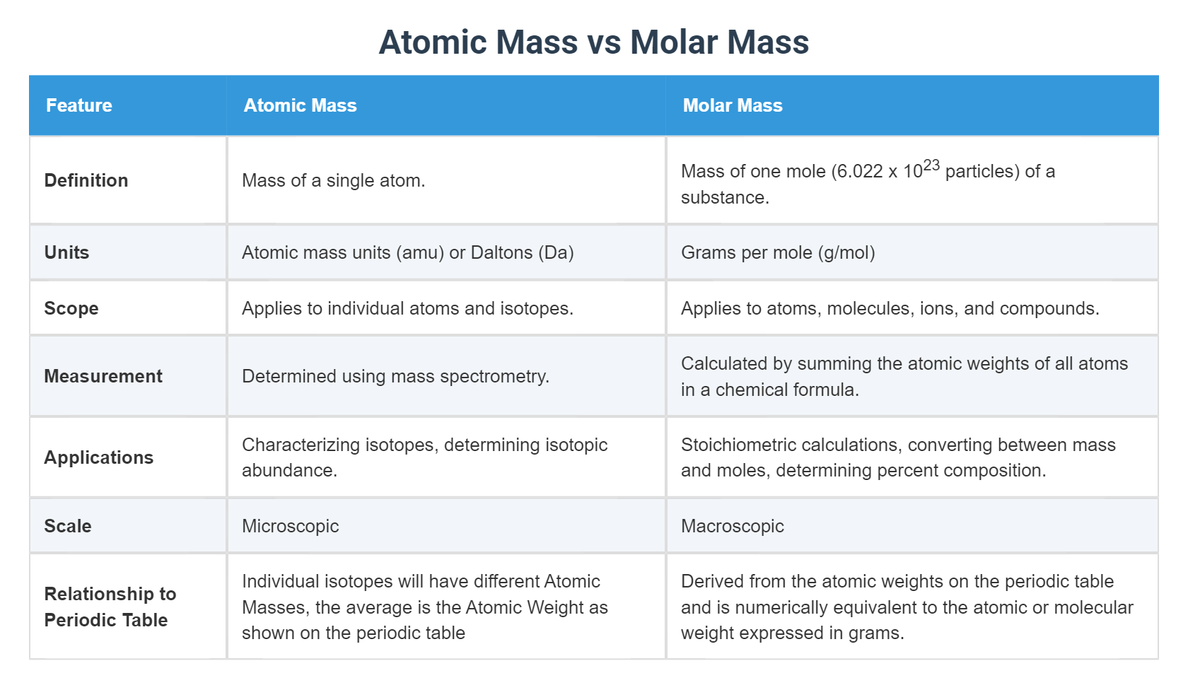 Atomic Mass vs Molar Mass
