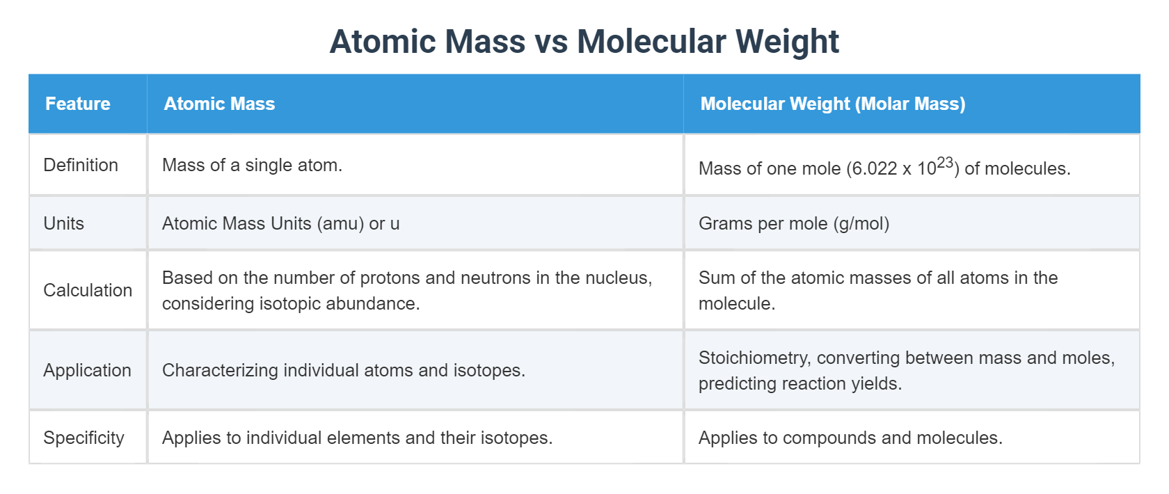 Atomic Mass vs Molecular Weight