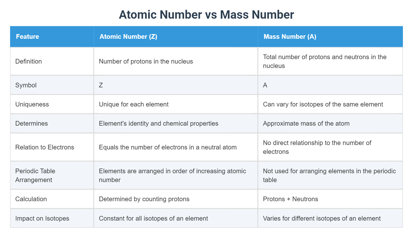 Atomic Number vs Mass Number