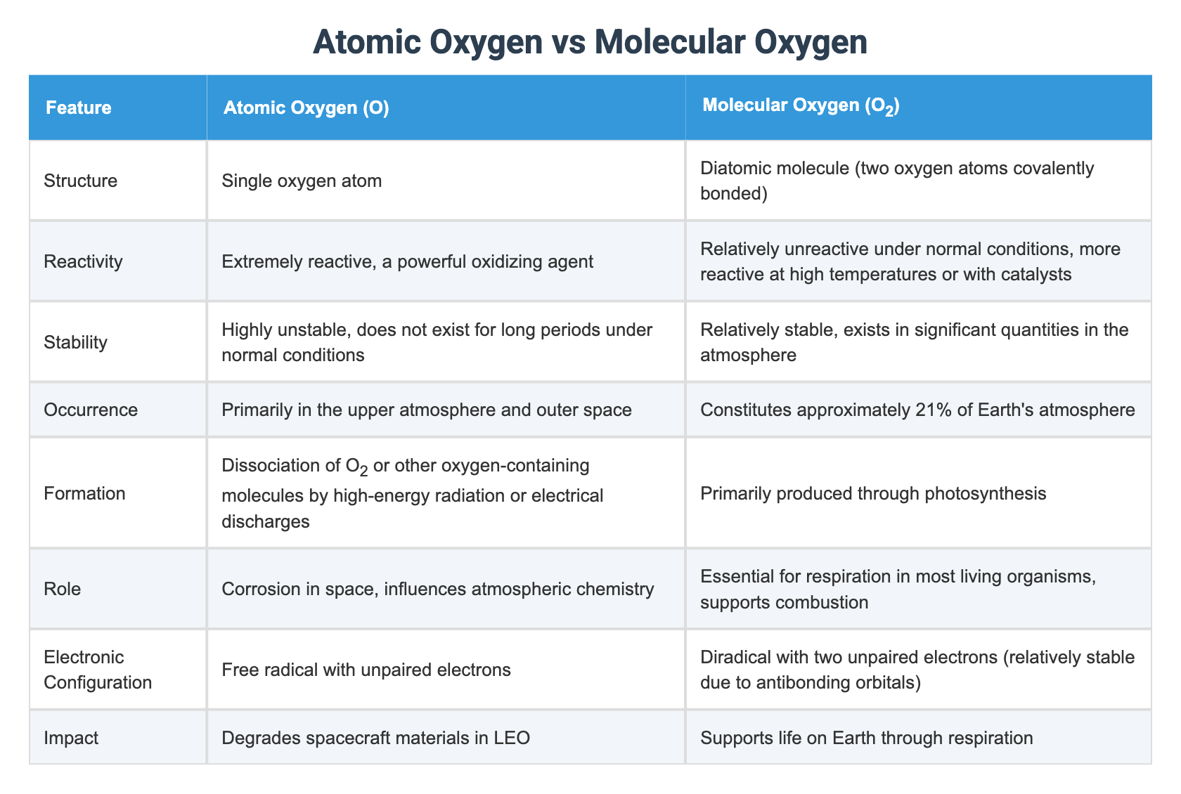 Atomic Oxygen vs Molecular Oxygen