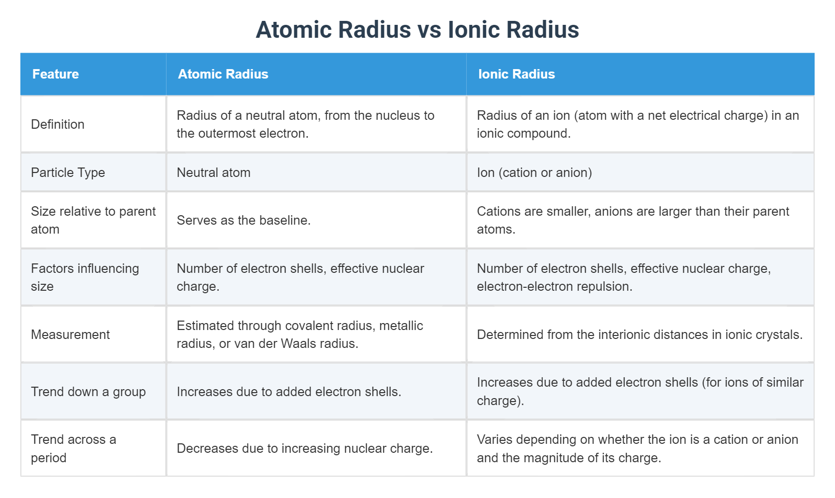 Atomic Radius vs Ionic Radius