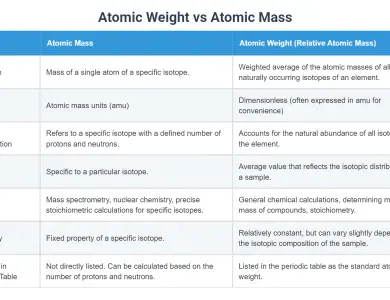 Exact Mass vs Molecular Weight