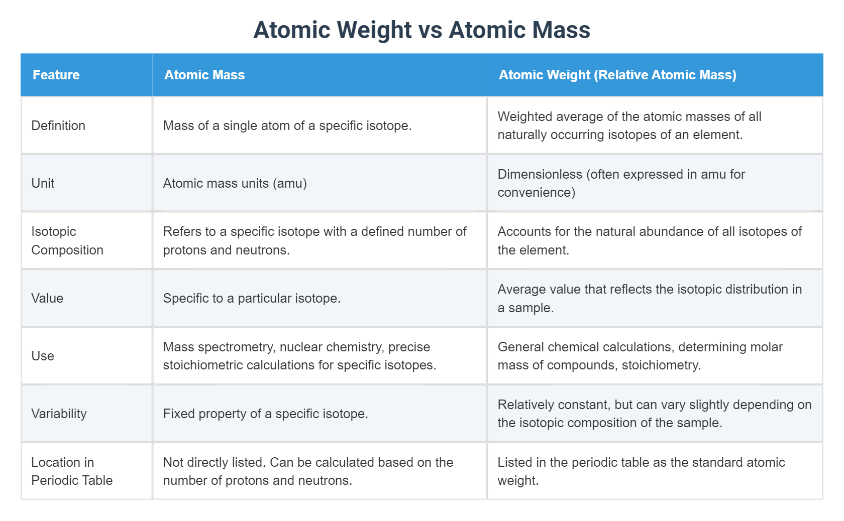 Atomic Mass vs Molecular Weight