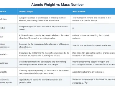 Atomic Weight vs Atomic Mass