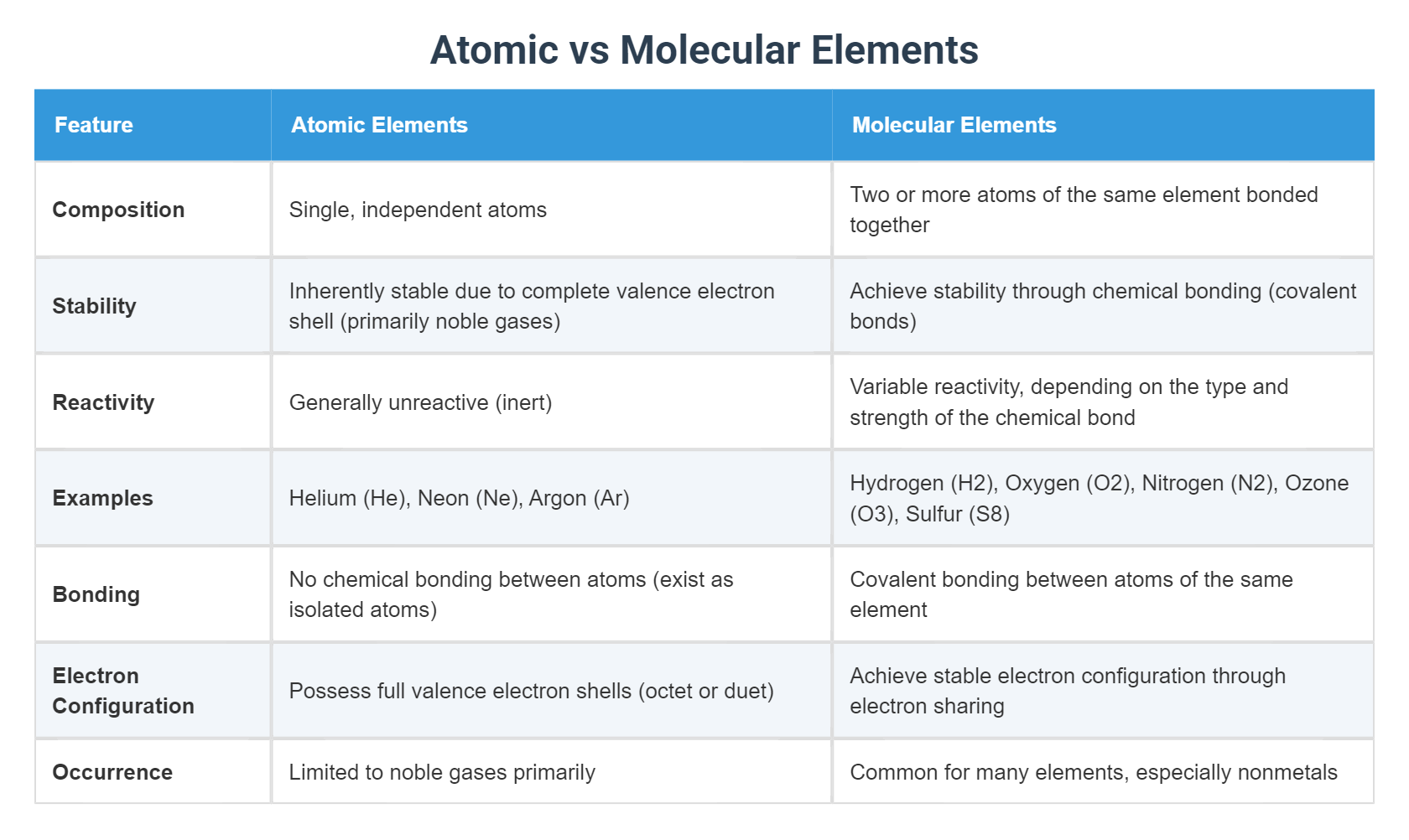 Atomic vs Molecular Elements