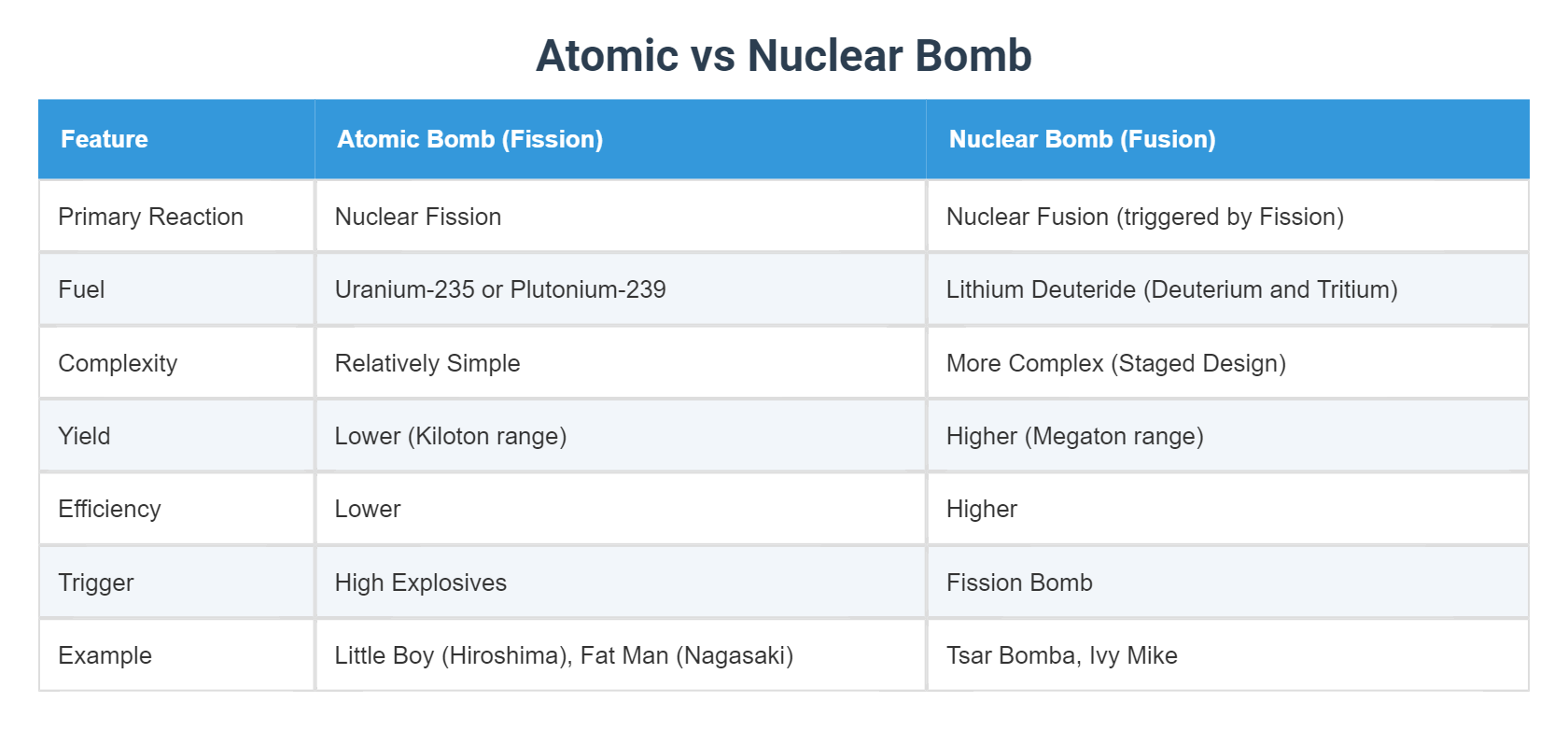 Atomic vs Nuclear Bomb