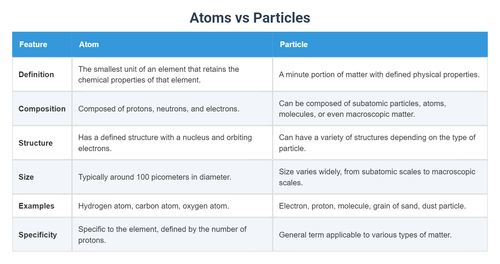 Atoms vs Particles