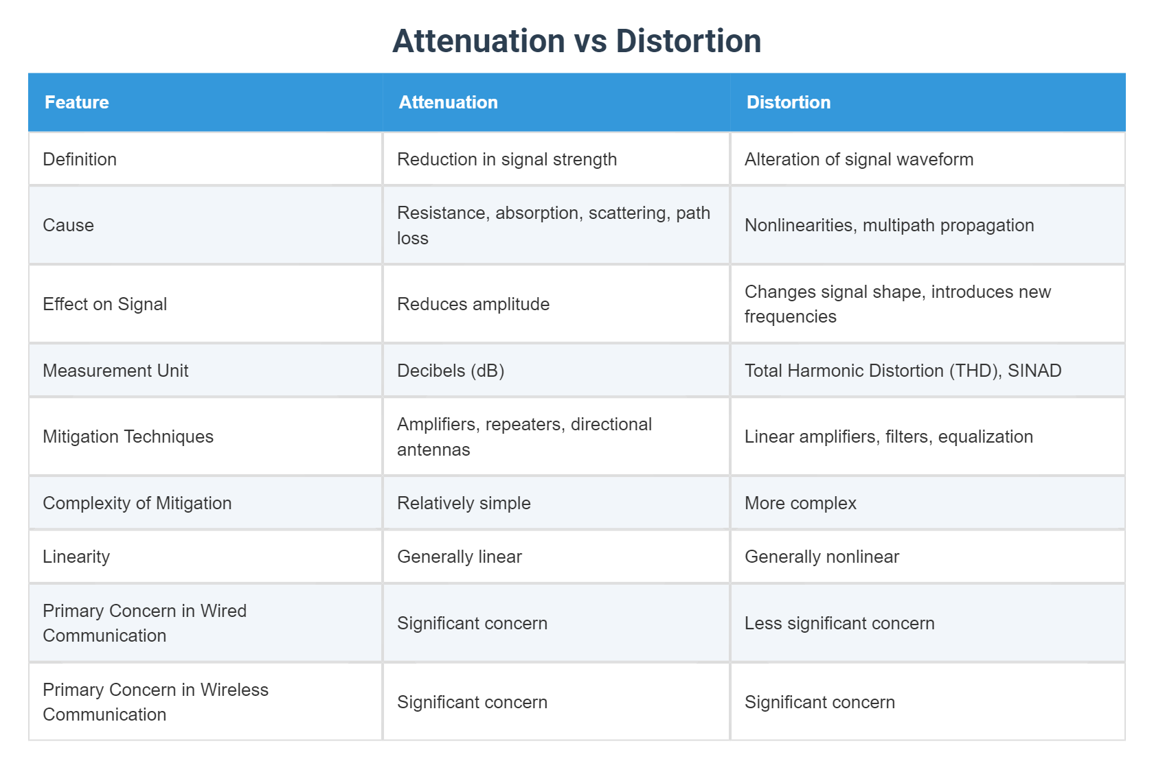 Attenuation vs Distortion