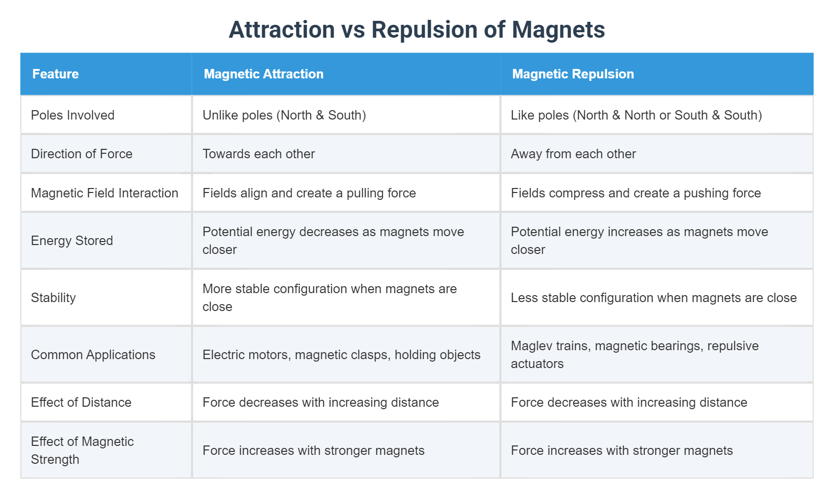 Attraction vs Repulsion of Magnets