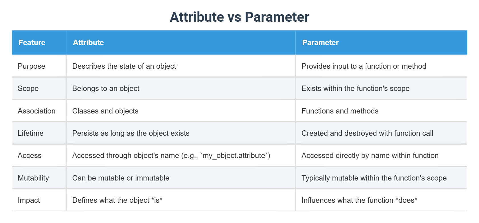 Attribute vs Parameter