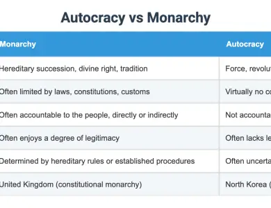 Dictatorship vs Autocracy