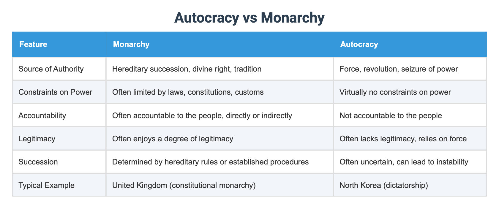 Autocracy vs Monarchy