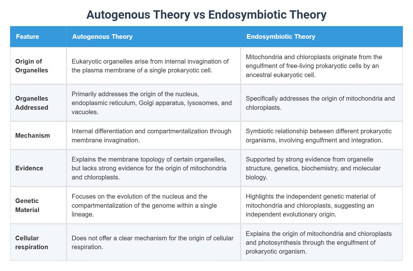 Autogenous Theory vs Endosymbiotic Theory