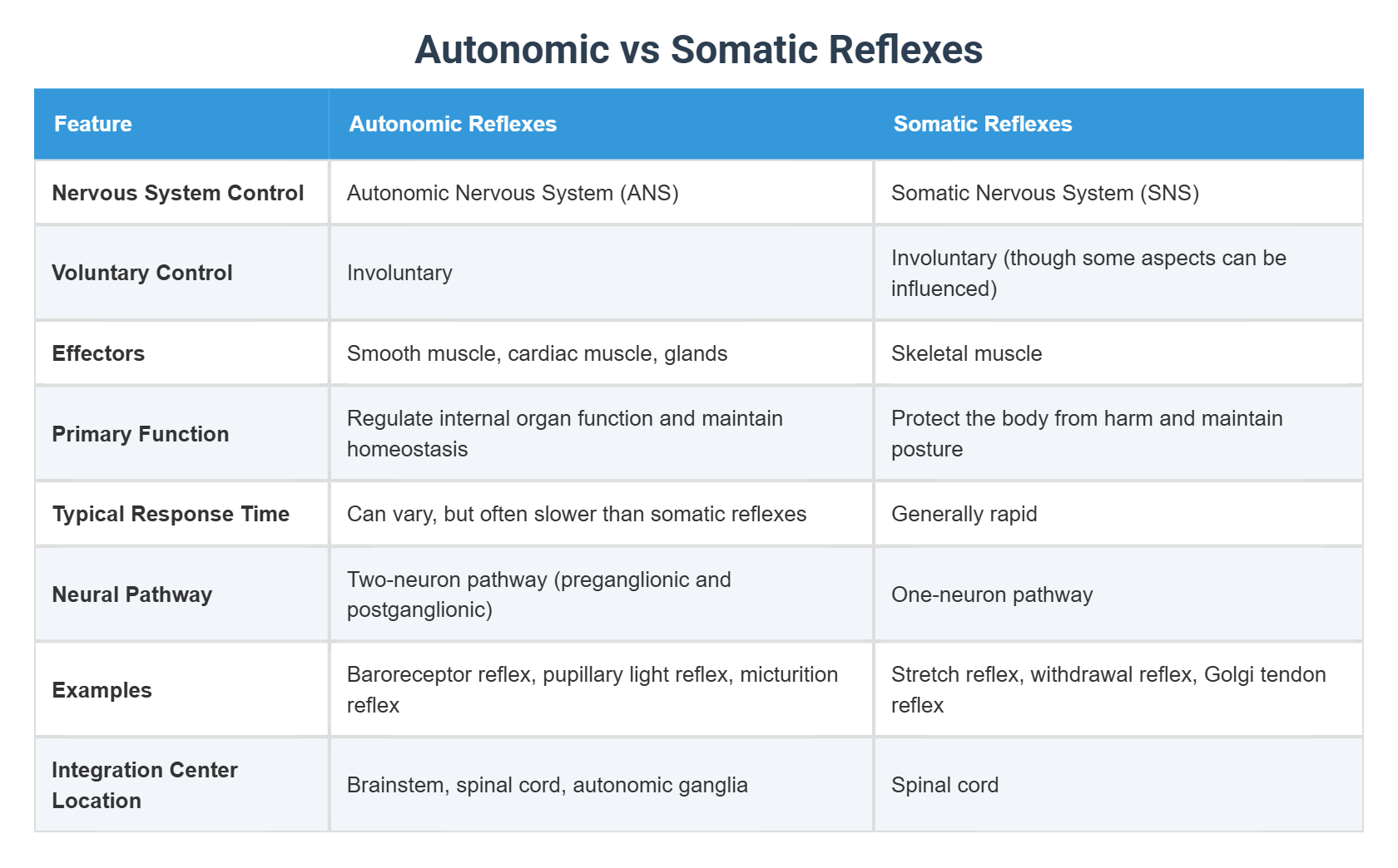 Autonomic vs Somatic Reflexes