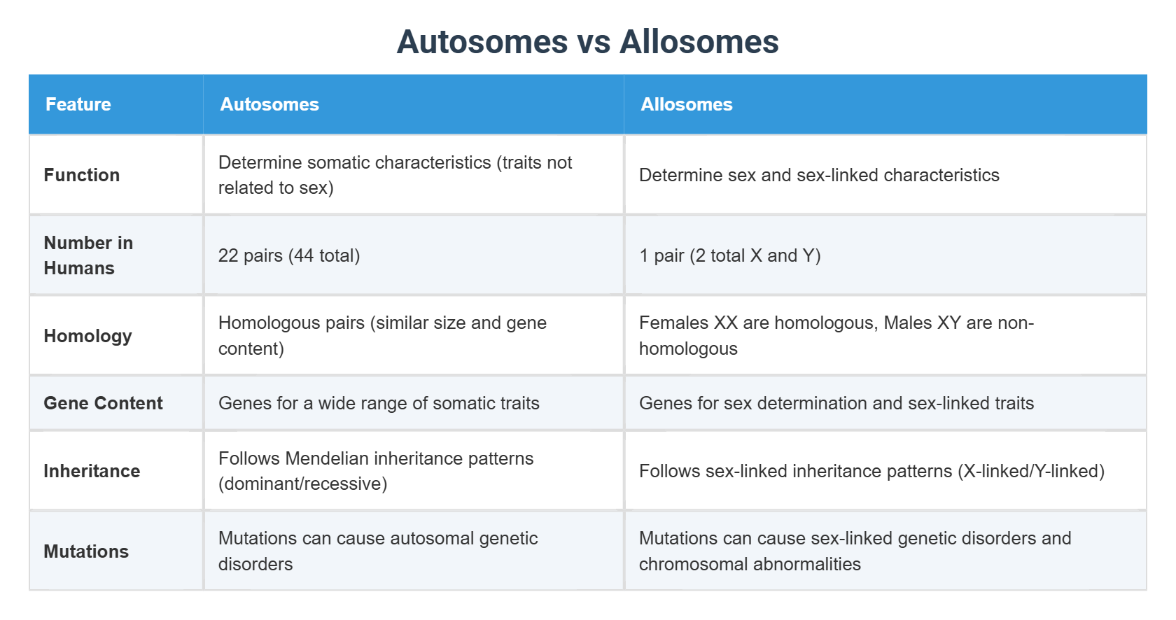 Autosomes vs Allosomes