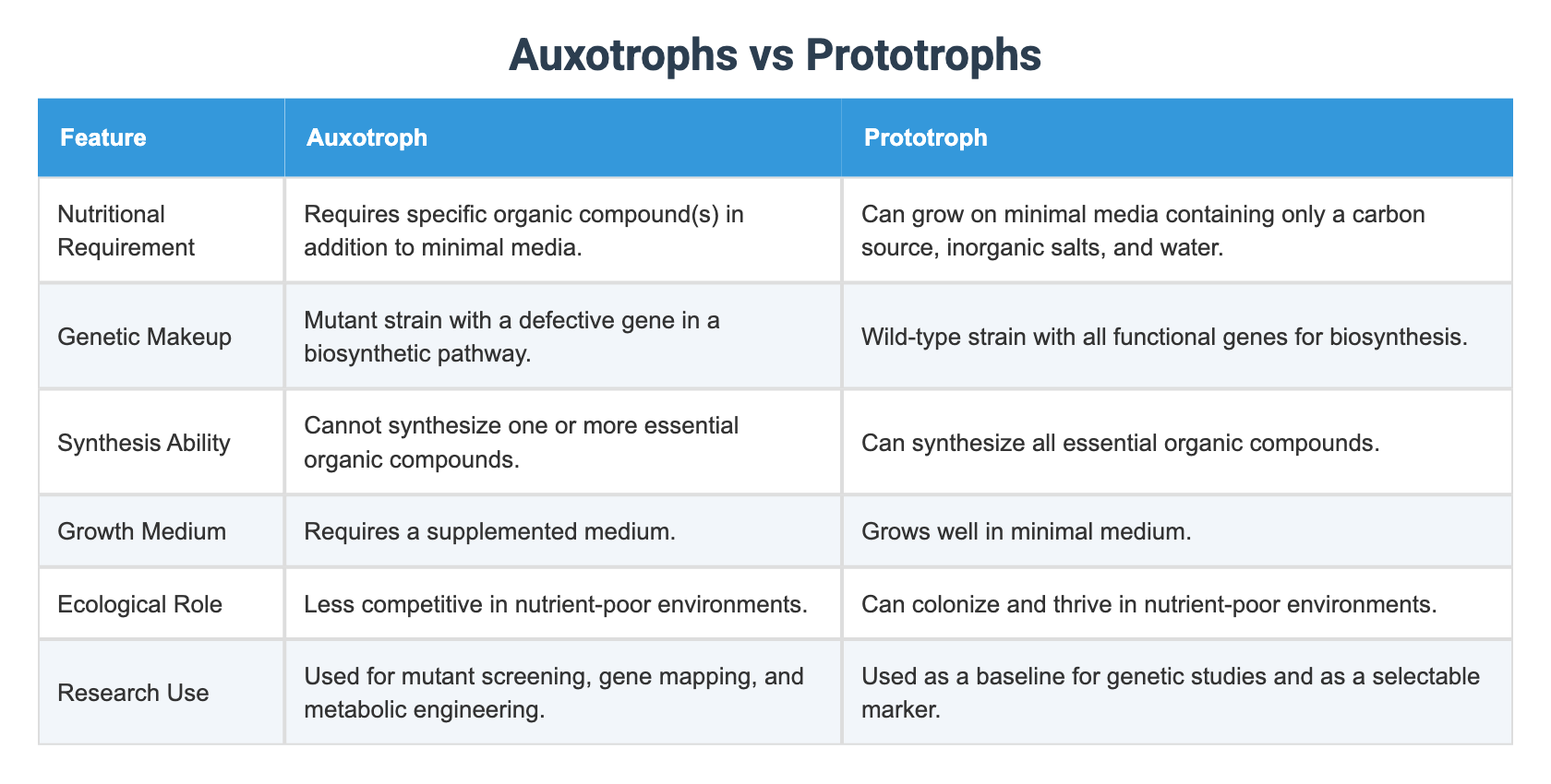 Auxotrophs vs Prototrophs