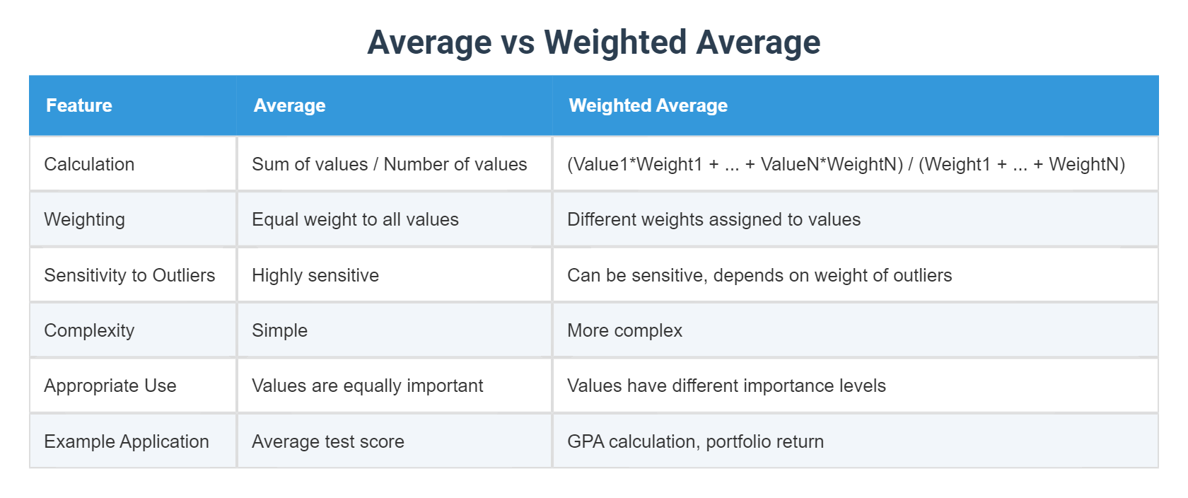 Average vs Weighted Average