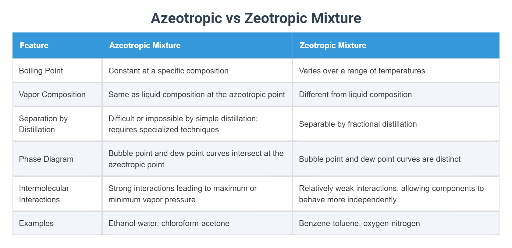 Azeotropic vs Zeotropic Mixture
