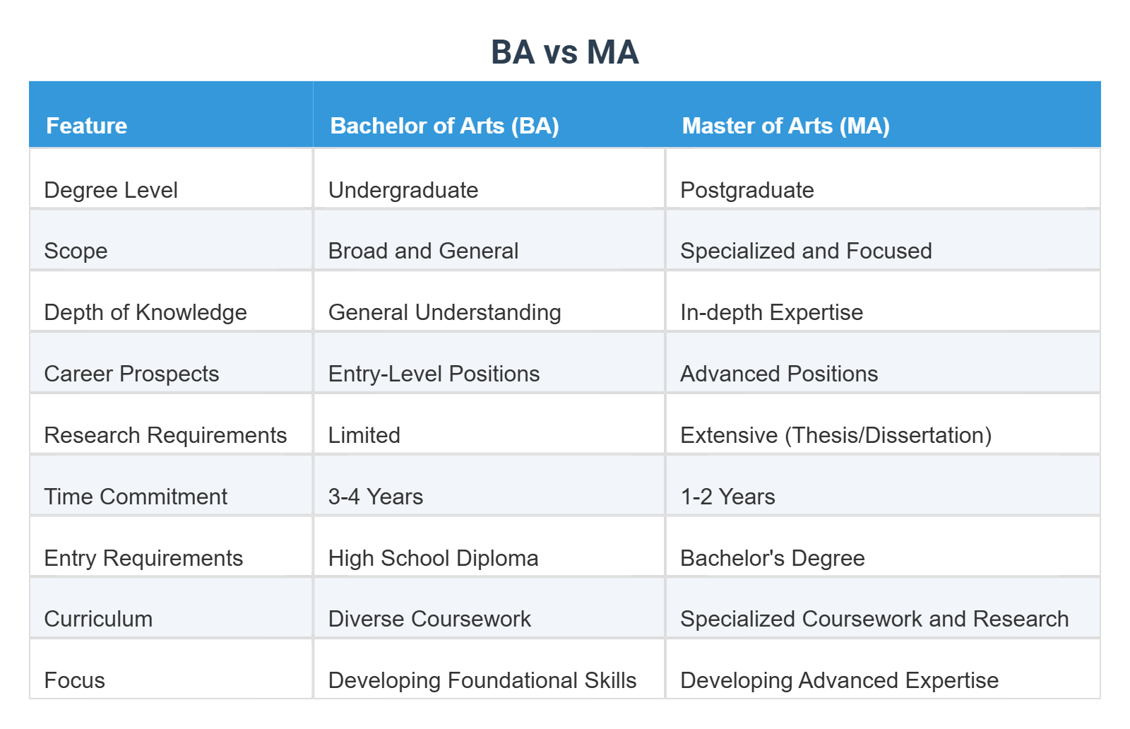 BA vs MA