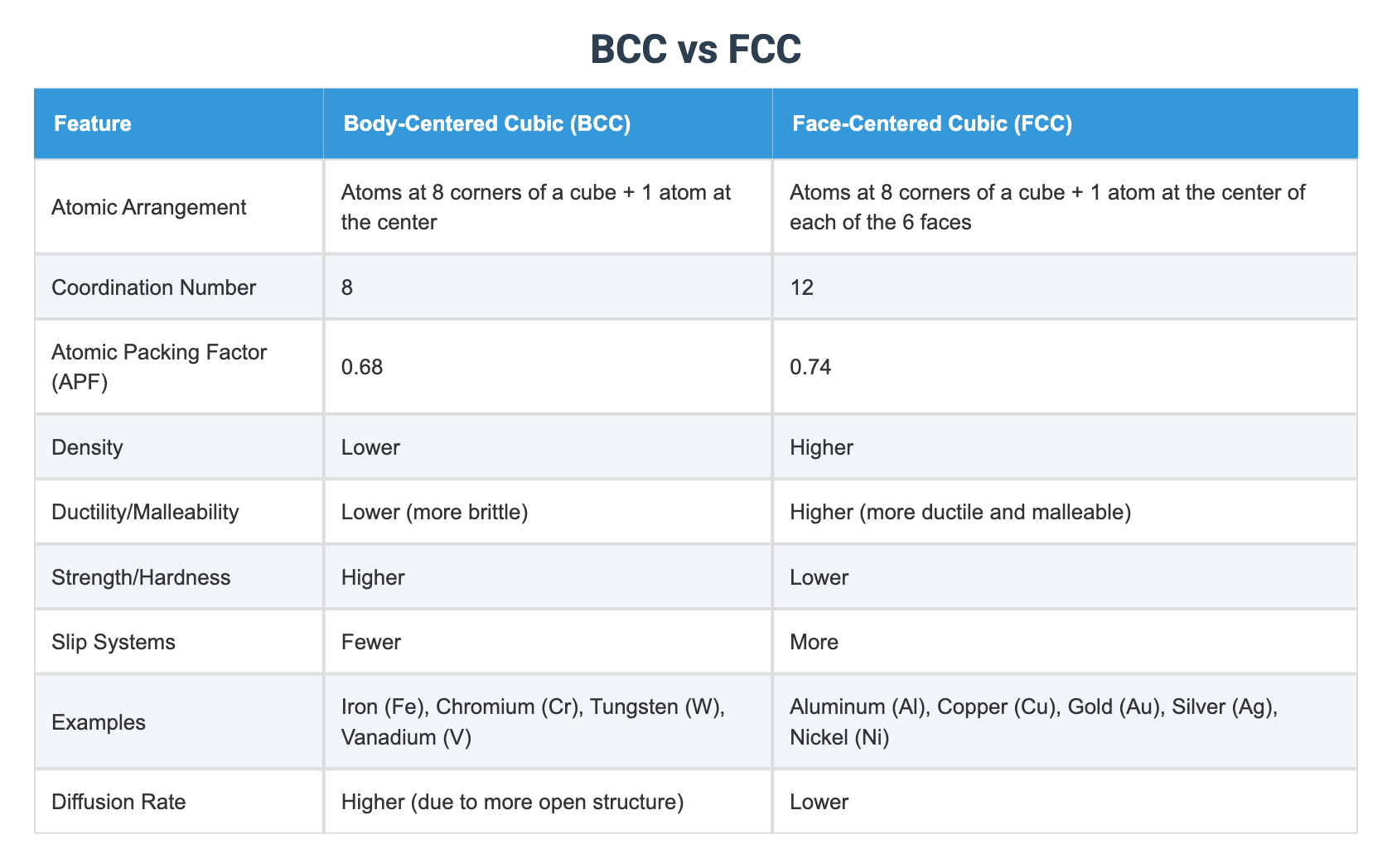 BCC vs FCC