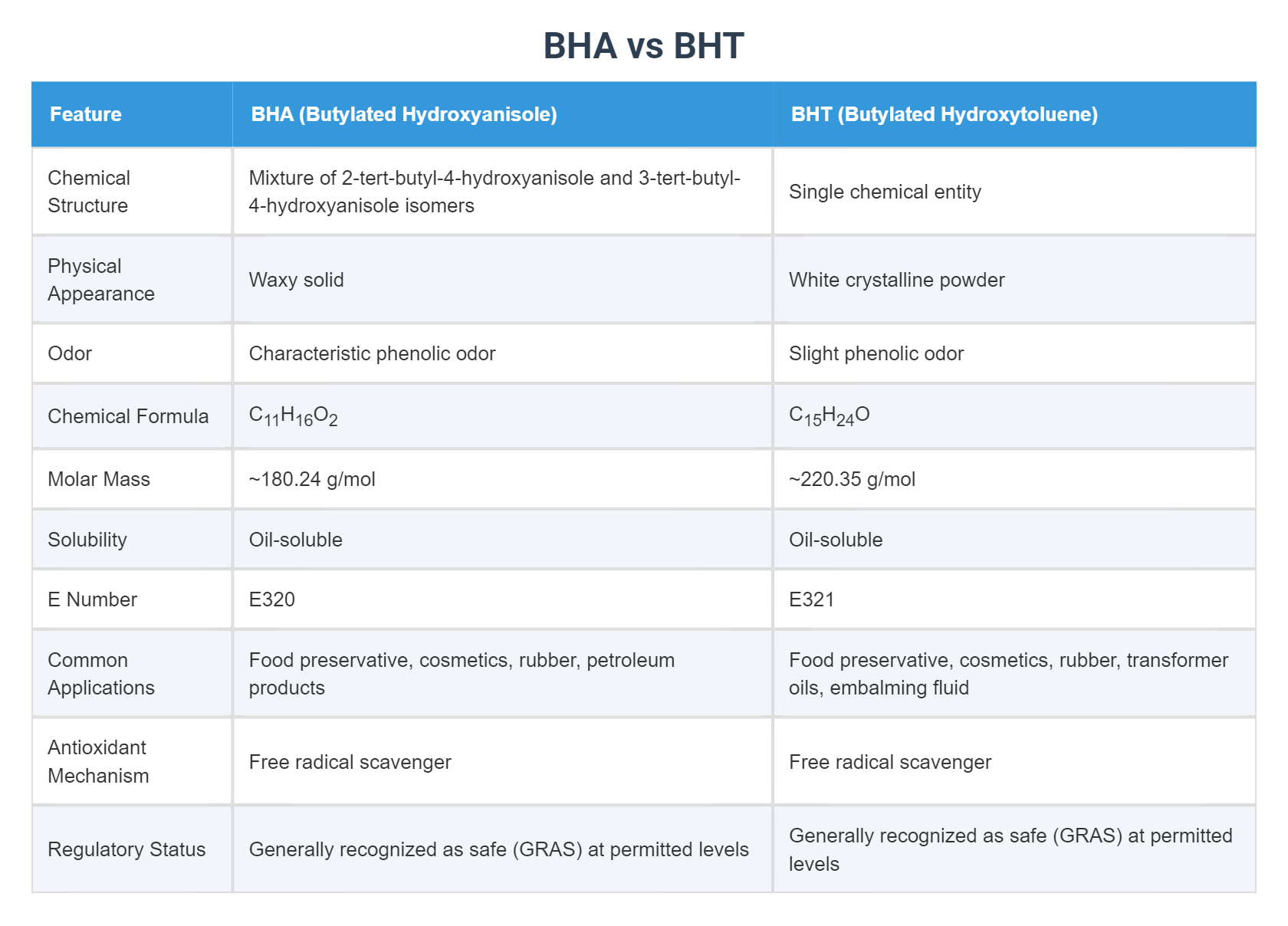 BHA vs BHT