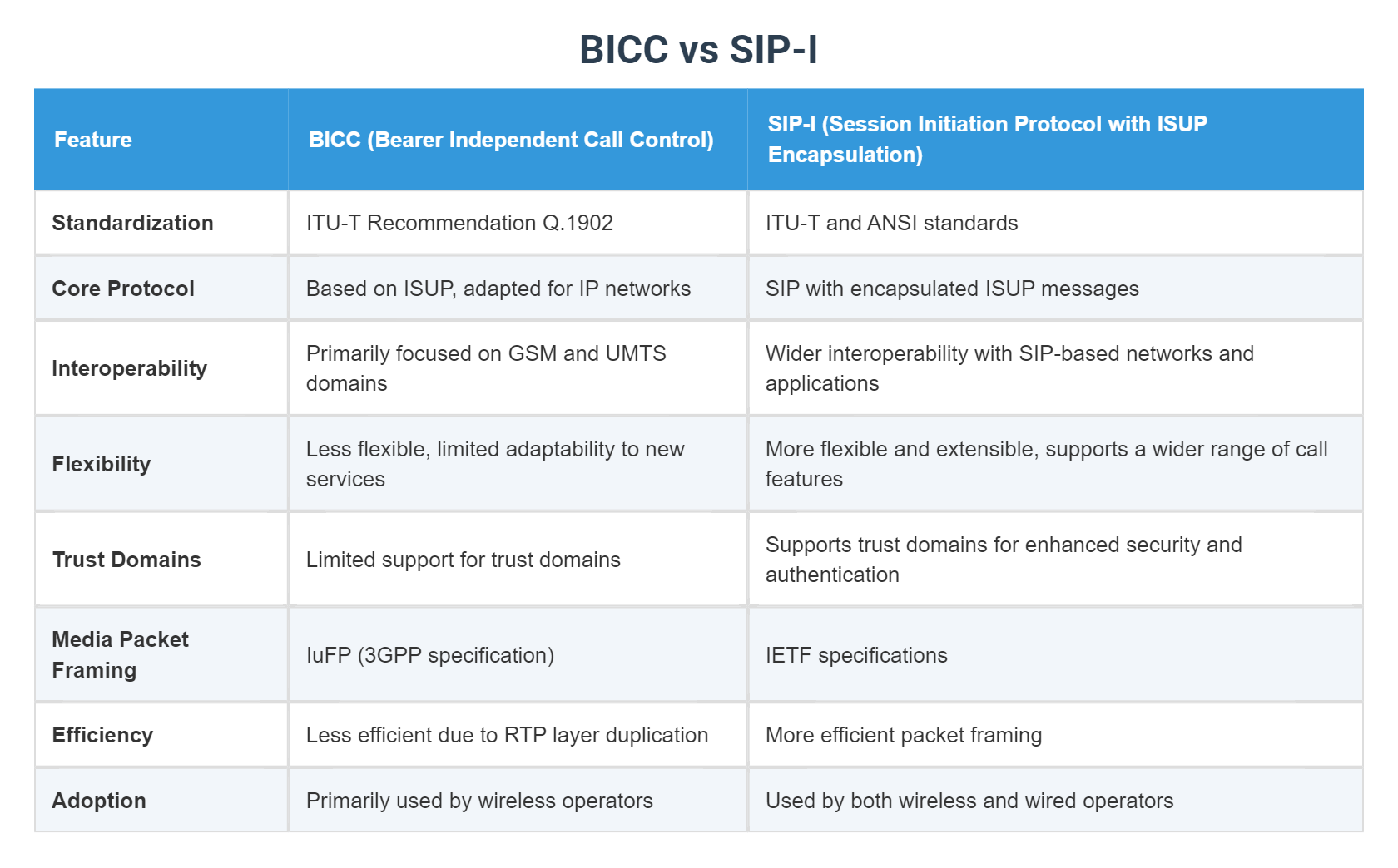 BICC vs SIP-I