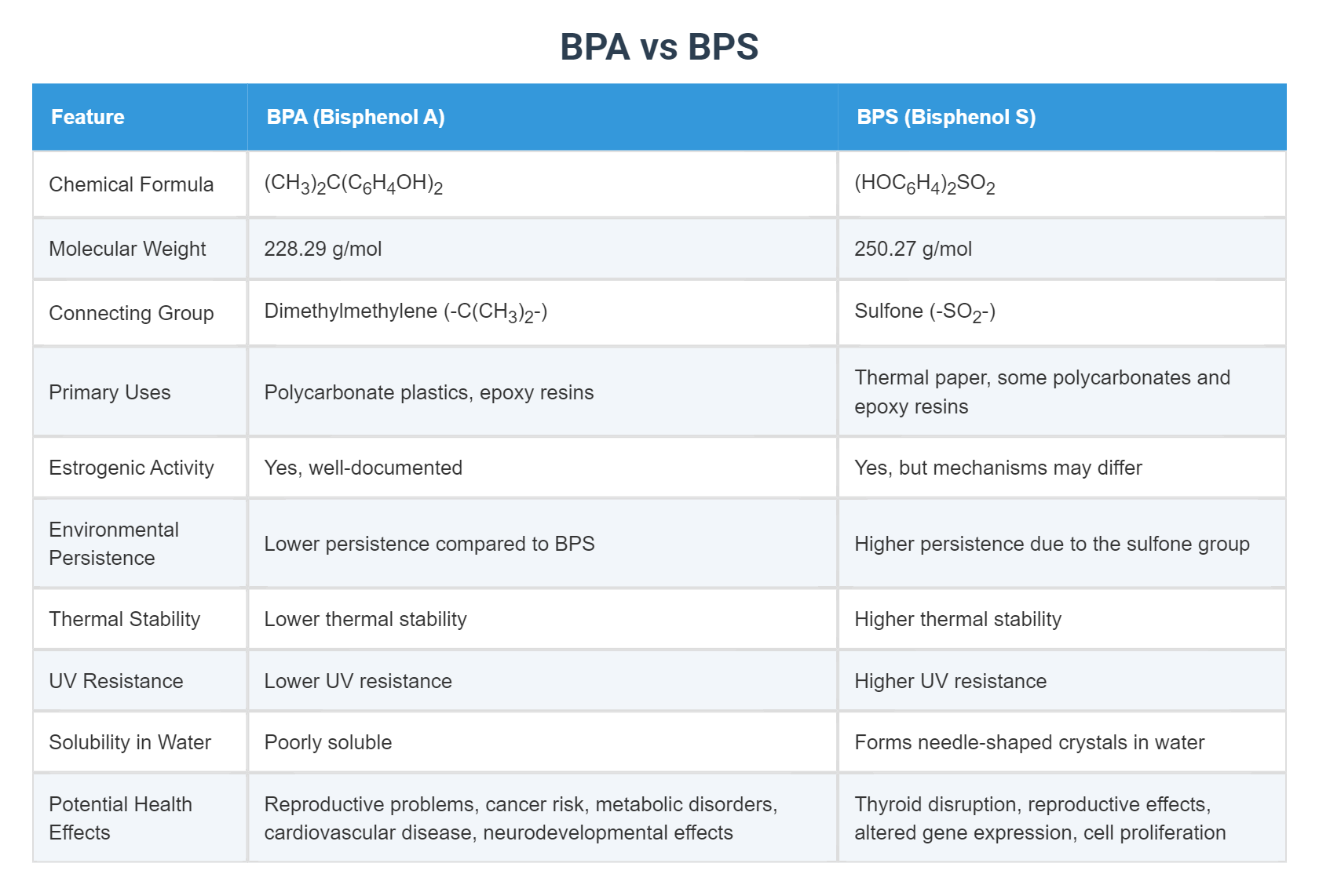BPA vs BPS