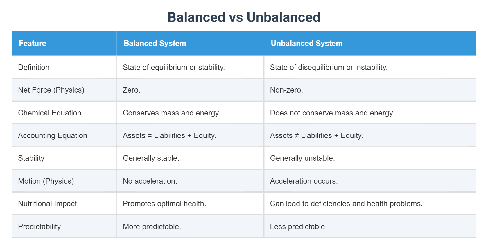 Balanced vs Unbalanced