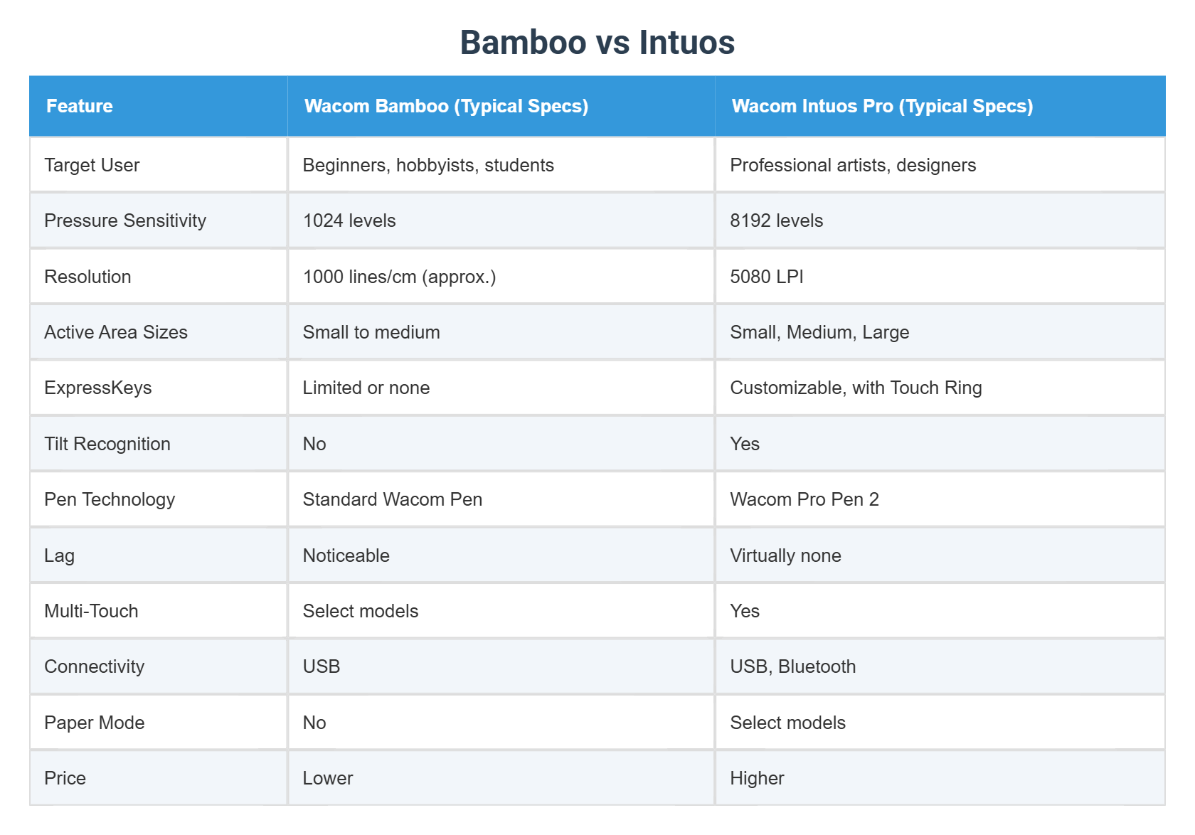 Bamboo vs Intuos