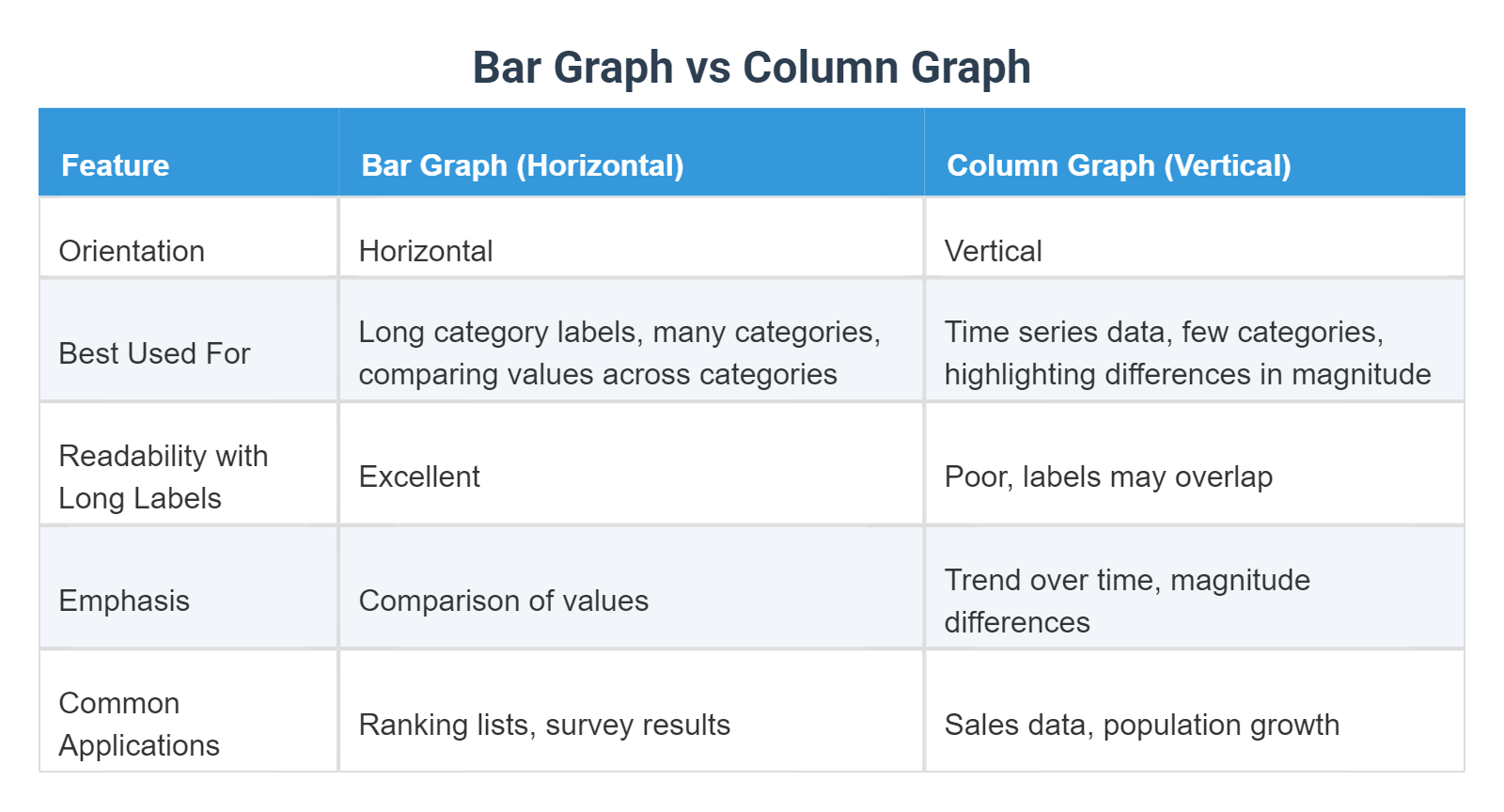 Bar Graph vs Column Graph