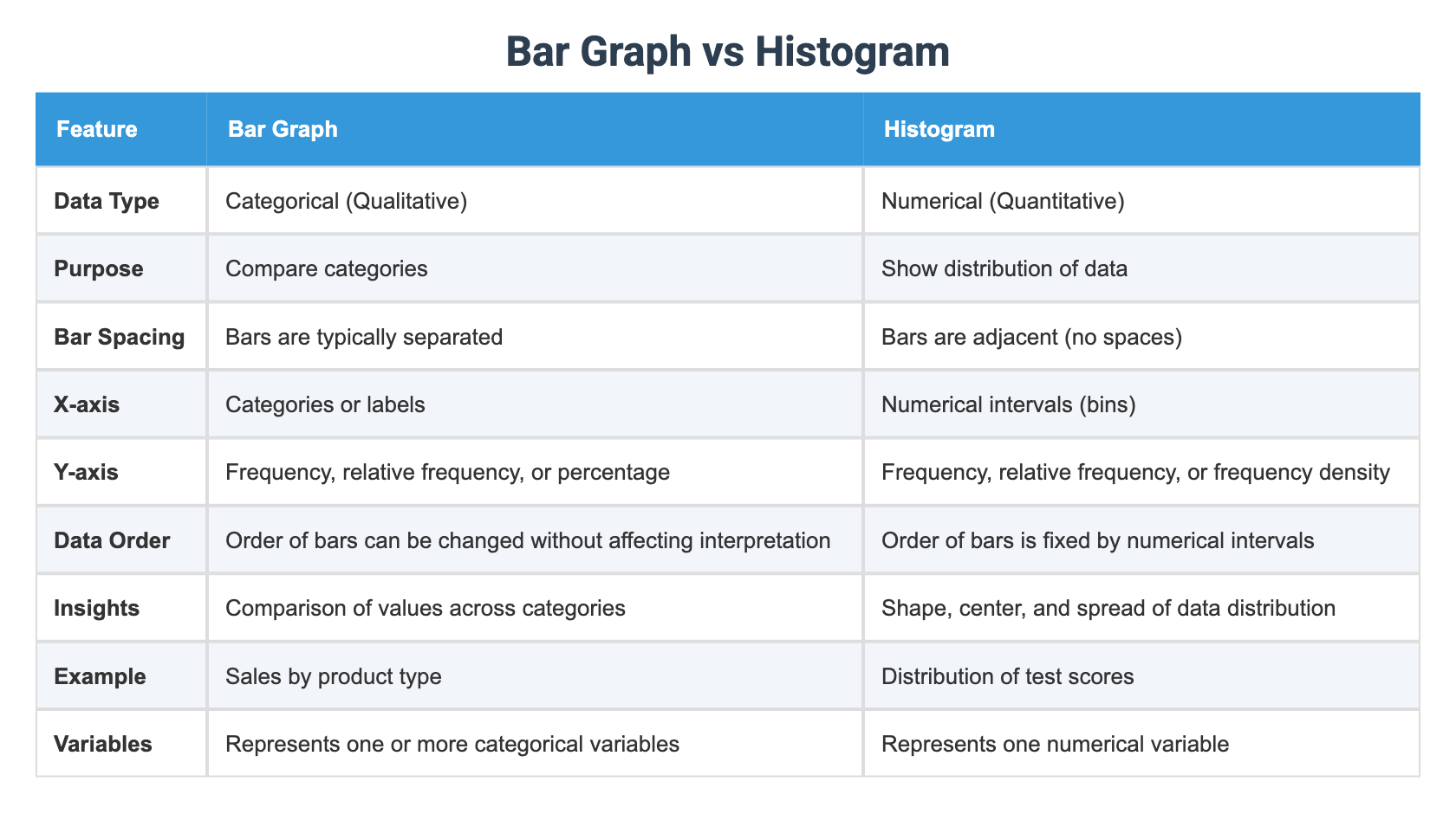 Bar Graph vs Histogram