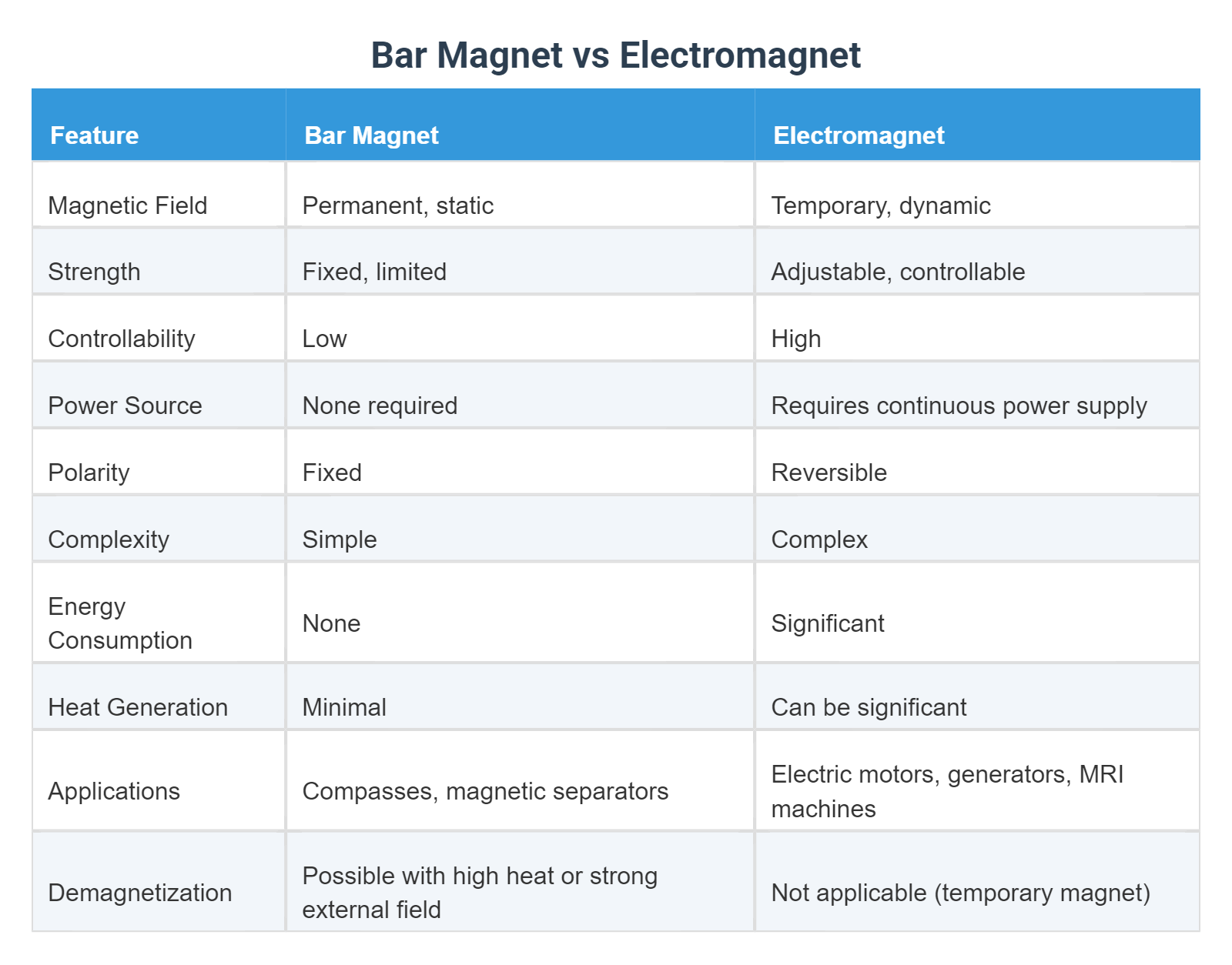 Bar Magnet vs Electromagnet