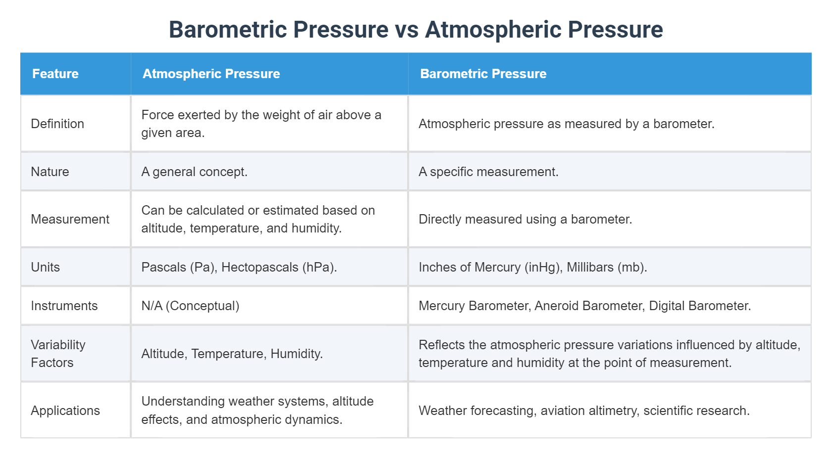 Barometric Pressure vs Atmospheric Pressure