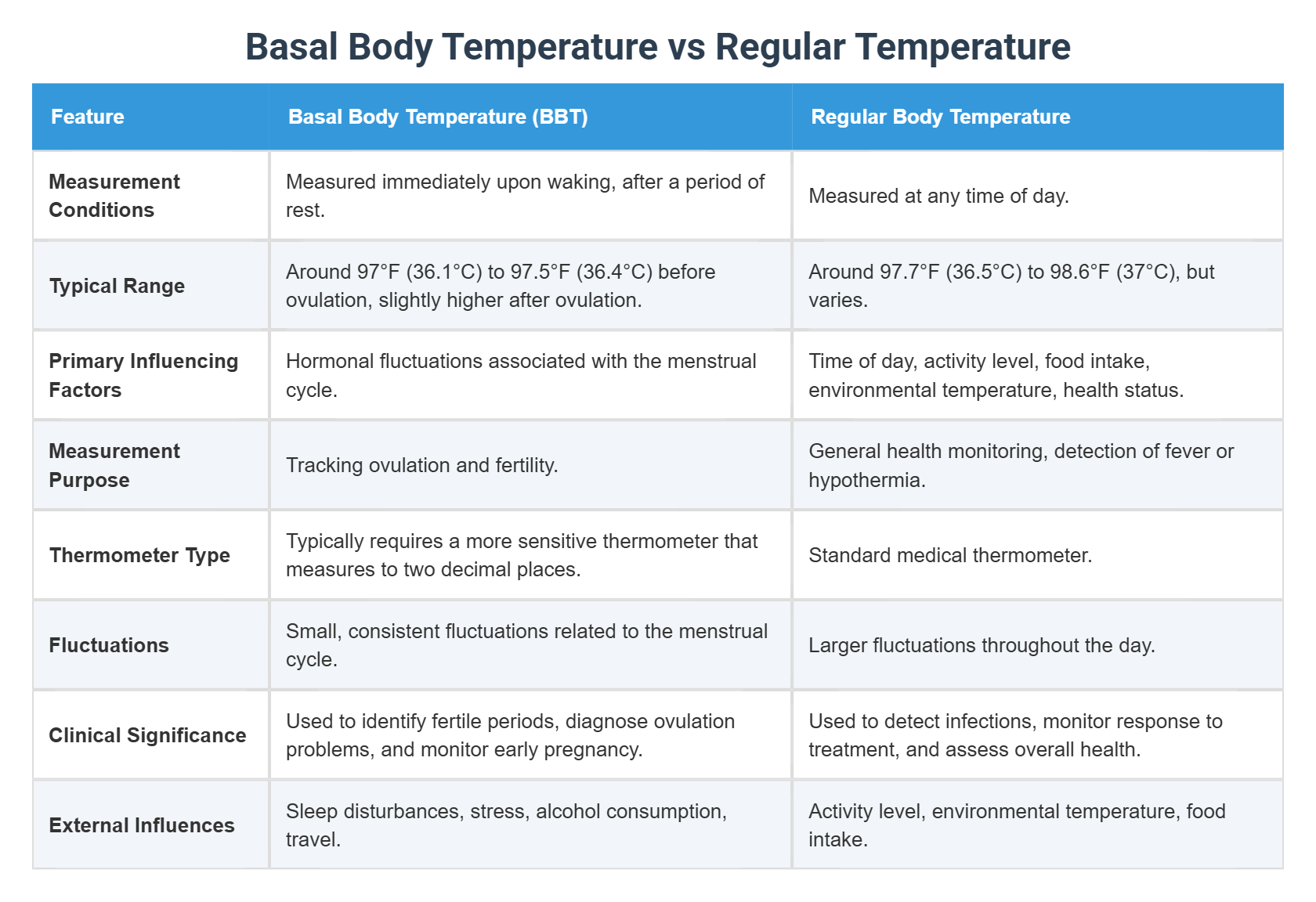 Basal Body Temperature vs Regular Temperature
