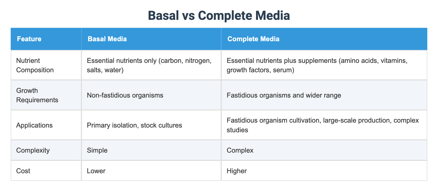 Basal vs Complete Media