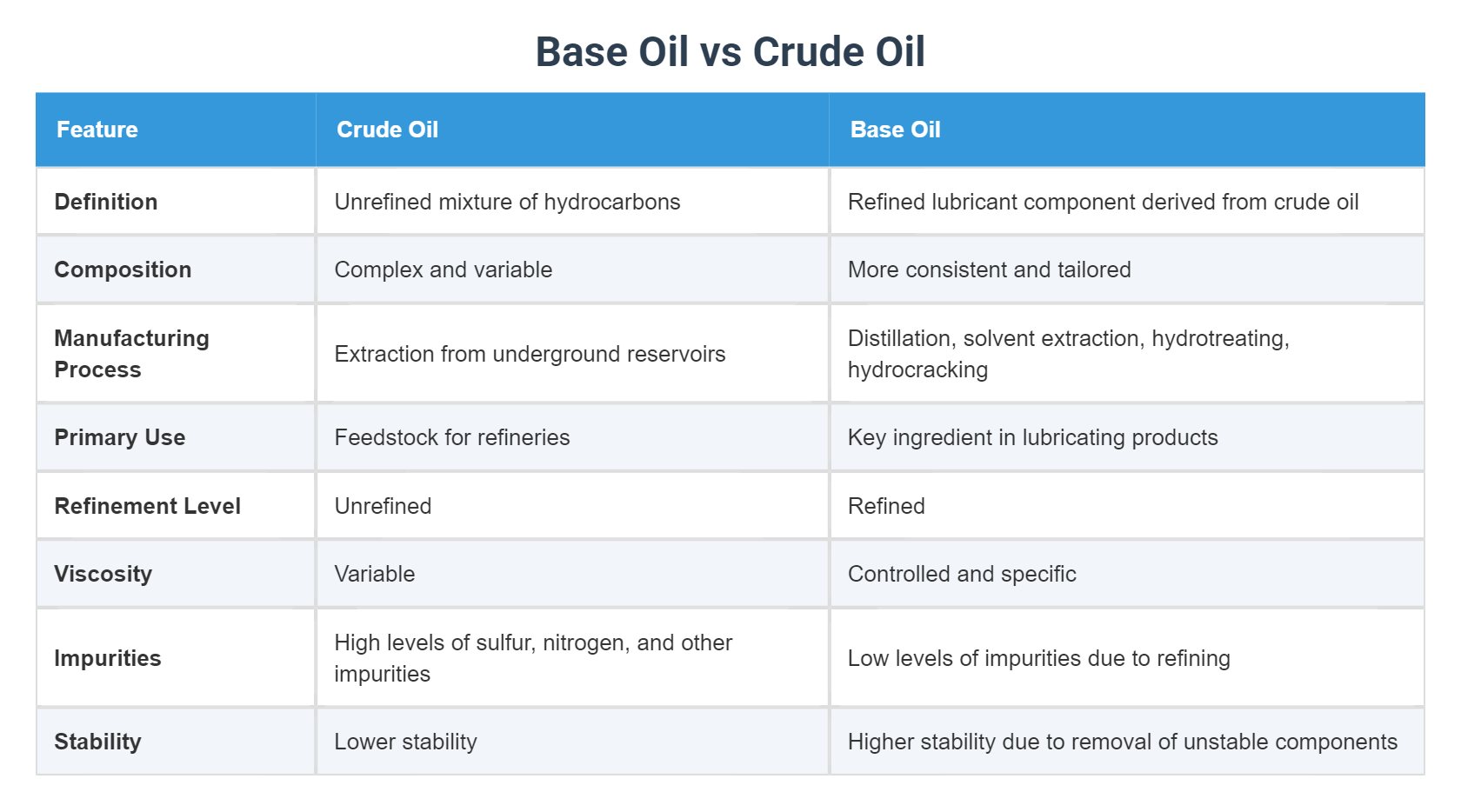 Base Oil vs Crude Oil
