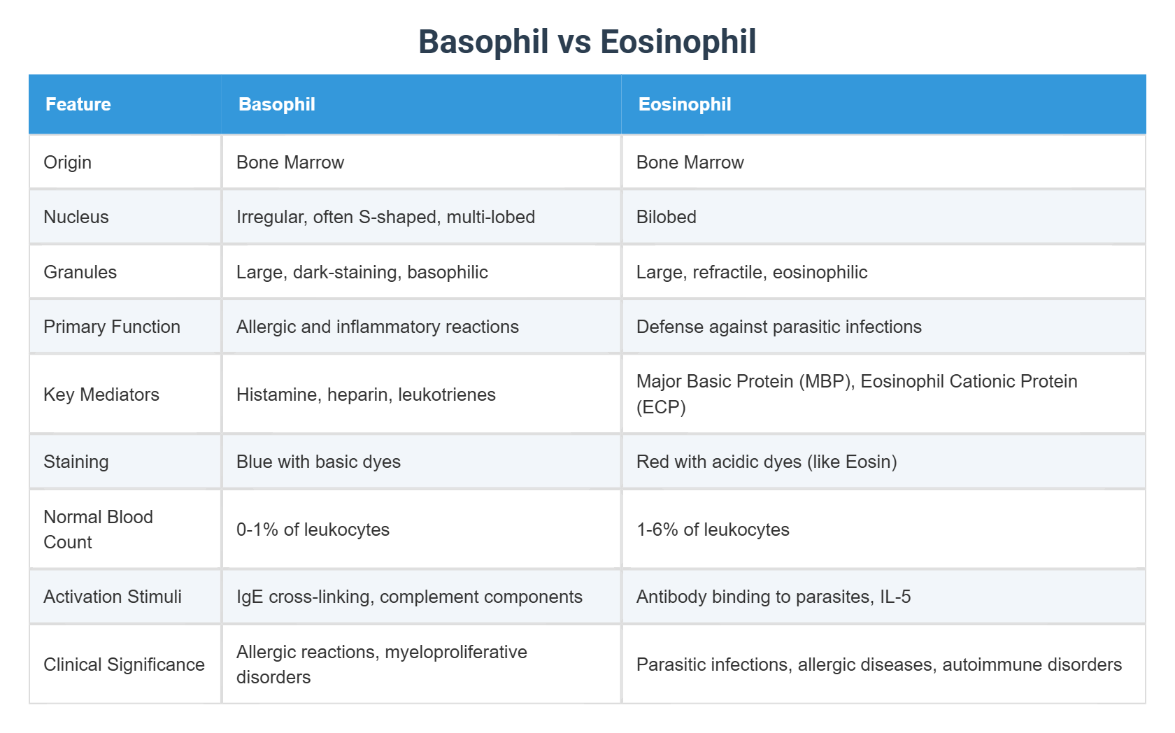 Basophil vs Eosinophil